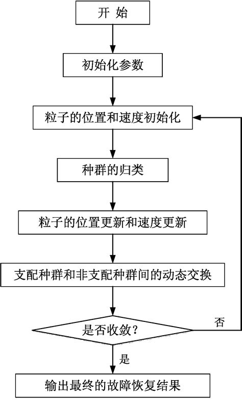 Intelligent Power Distribution Network Fault Recovery Method Based On