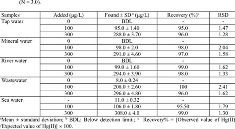 Application Of The Proposed Il Cpe Method For Trace Detection Of Hgii
