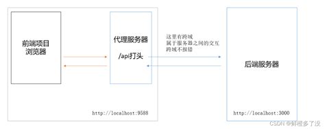 解决跨域 反向代理（详解） 跨域反向代理 csdn博客