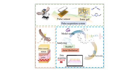 Artificial Intelligence Enabled Novel Atrial Fibrillation Diagnosis System Using 3d Pulse