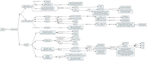 Multiple Regression Estimation Procedure