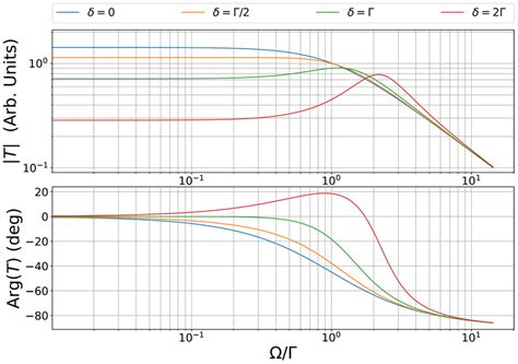 Theoretical Bode Plot Of The First Order Response Download