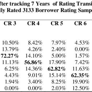 One Year Average Transition Matrix For Corporate Loan Cr Download Table
