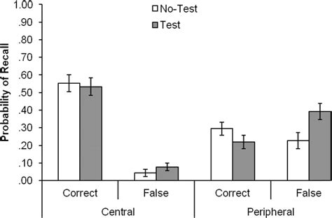 Results From Experiment 2 With An Initial Free Recall Test And Final