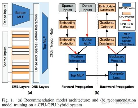 enabling efficient large recommendation model training with near cxl