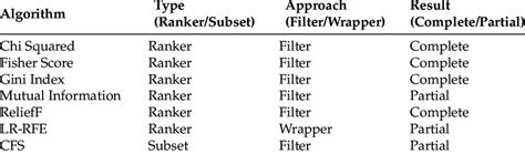 List Of The Feature Selection Methods Used With A Brief Classification Download Scientific