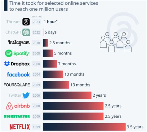 Threads Statistics as of 2024: Users, Revenue & Demographics