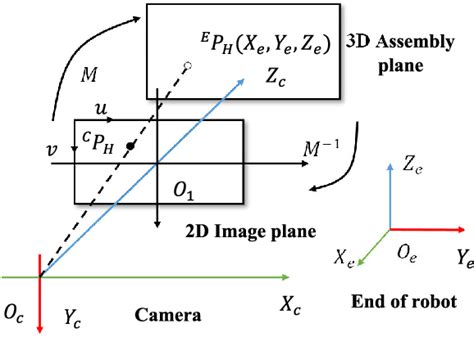 Figure 5 From High Precision Monocular Vision Guided Robotic Assembly