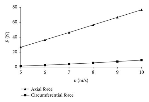 Variations Of Axial And Circumferential Forces With Working Conditions Download Scientific