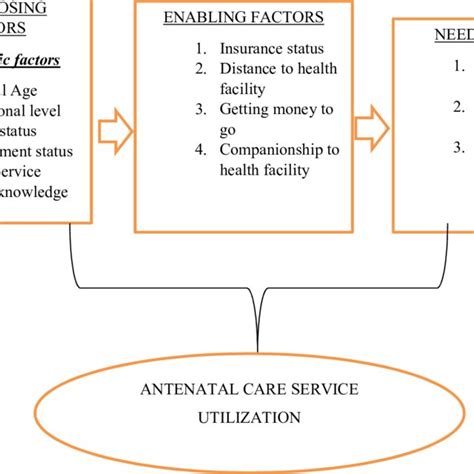 0 conceptual framework of factors associated with anc utilization