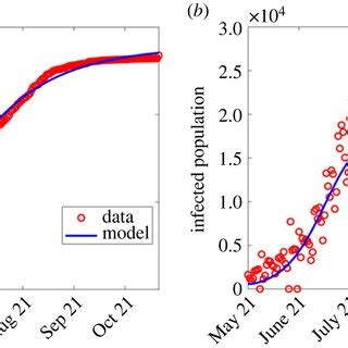 Simulation Output Results Using Fitted Parameter Values In The Second Download Scientific