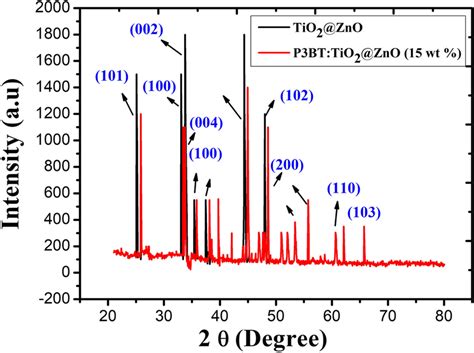 Xrd Diffraction Patterns Of A Tio2zno And B P3bttio2zno Hybrid