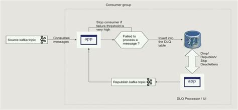 error handling via dead letter queue in apache kafka kai waehner