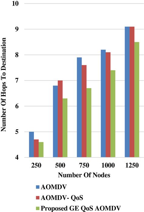 Number Of Hops To Destination For Proposed Ge Qos Aomdv Download Scientific Diagram