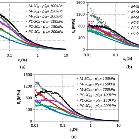 Degradation Of The Post Cyclic And Standard Monotonic Secant Stiffness