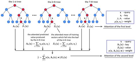 a scheme of the proposed two level hierarchical attention model applied
