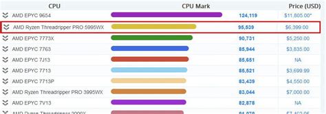 Cpu Tabelle Weg Administrator
