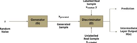 semi supervised and unsupervised methods for heart sounds