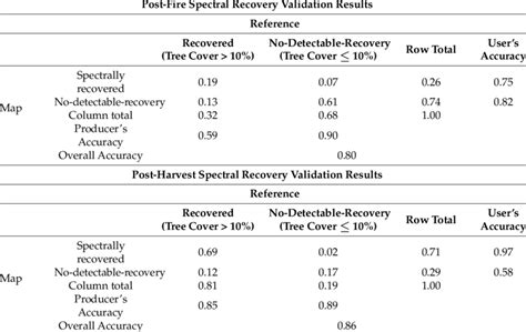 Validation Accuracies Of Vct Post Fire And Post Harvest Spectral Download Scientific Diagram