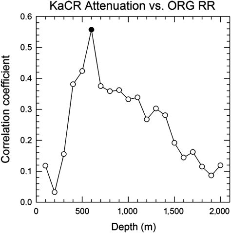 Correlation Co‐efficient Between Ka‐band Cloud Radar Kacr Attenuation