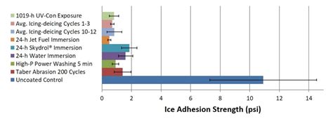 Anti Ice Coating For Aerospace Industry Nei Corporation