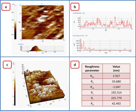 The Afm Analysis Outcomes Of Scc Download Scientific Diagram