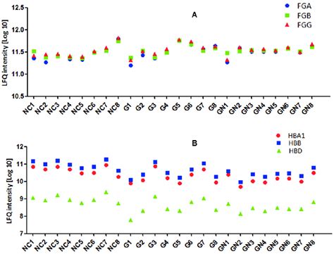 Among The 24 Plasma Samples We Measured The Evaluation Of Plasma Download Scientific Diagram