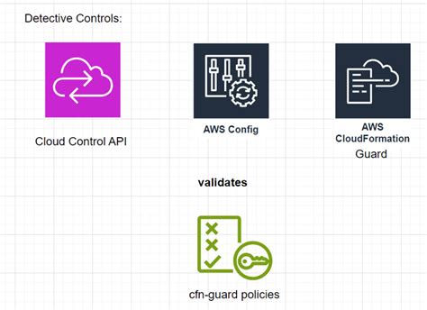 Comprehensive Recap Security Practice On Aws Dev Community
