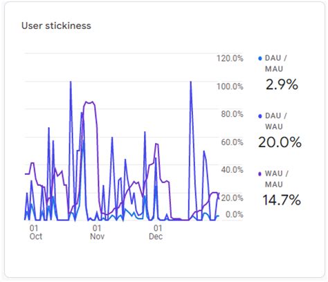 Google Analytics KPIs You Should Track In