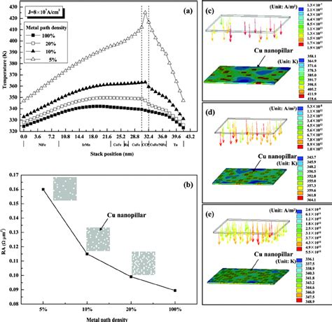 ͑ Color Online ͒ ͑ A ͒ Temperature Distribution Profiles And ͑ B ͒ Ra Download Scientific