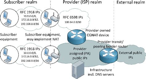 Figure 1 From Cyber Security Research By Isps A Netflow And Dns