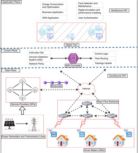 Dt Driven Sdn For Secure Data Sharing In Smart Grid Network Download