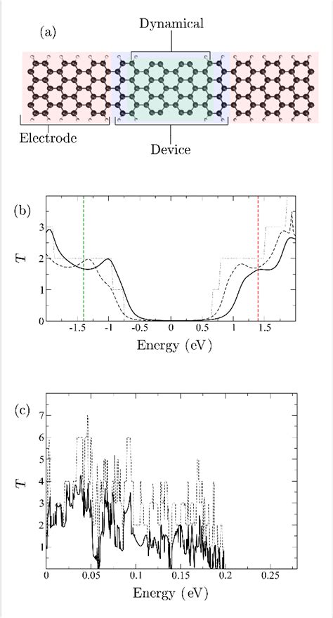 Figure 1 From Current Induced Runaway Vibrations In Dehydrogenated Graphene Nanoribbons