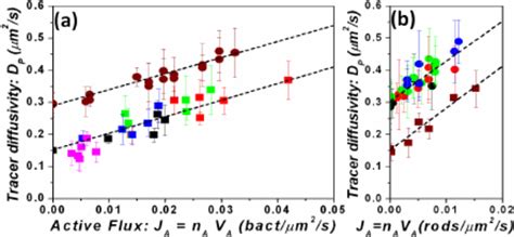 Enhanced Diffusivity D P Of Passive Tracers Measured Download Scientific Diagram
