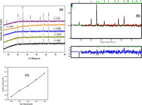 A Xrd Patterns Of Samarium Substituted Spinel Ferrites B Rietveld Download Scientific Diagram