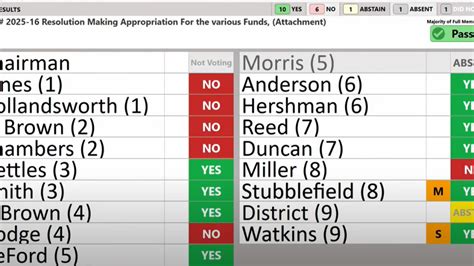 Coffee County Commission Approves 2025 2026 Budget And Tax Levy With No