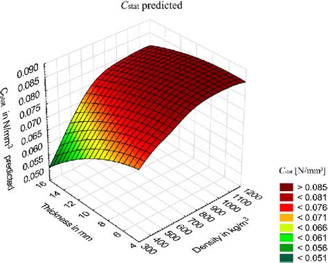 Example Of C Stat Predictions Based On The Pads Thickness And
