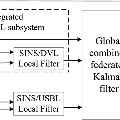 The Framework Of The Combined Navigation And Positioning System