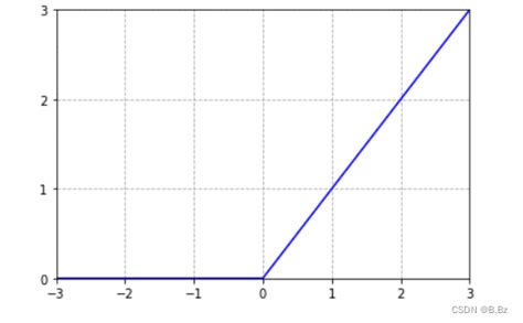 Pytorch 激活函数 Pytorch Sigmoid Csdn博客