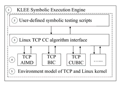 Implementation Architecture Of SCCT Download Scientific Diagram