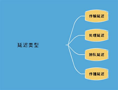 什么是网络延迟？ 不念博客