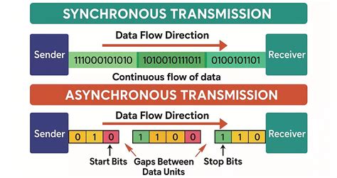 difference between synchronous and asynchronous transmission