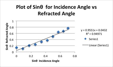 1 Add A Linear Trendline And Display The Equation On Chegg Com