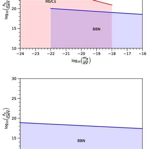 From Top To Bottom Limits On Linear Interaction Between Scalar Dark Download Scientific