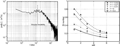 Left Cross Spectrum Of The Second Order Velocity Correlation Function