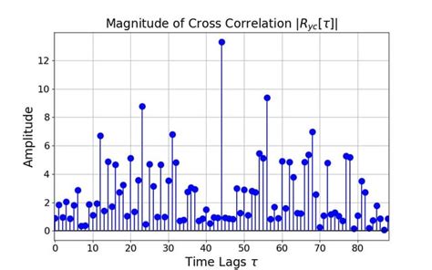 what property of a spectrum preserves continuity in a time series that