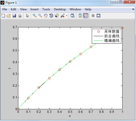 利用matlab进行曲线拟合 Zoctopus Zhang 博客园