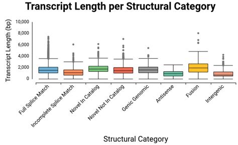 Transcriptome Analysis With Sqanti3 Omicsbox Software