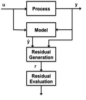 Model Based Fault Diagnosis Scheme Download Scientific Diagram