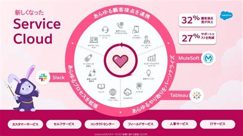 Salesforce Service Cloud（セールスフォースサービスクラウド）とは？機能、特徴やメリット｜proniアイミツ Saas